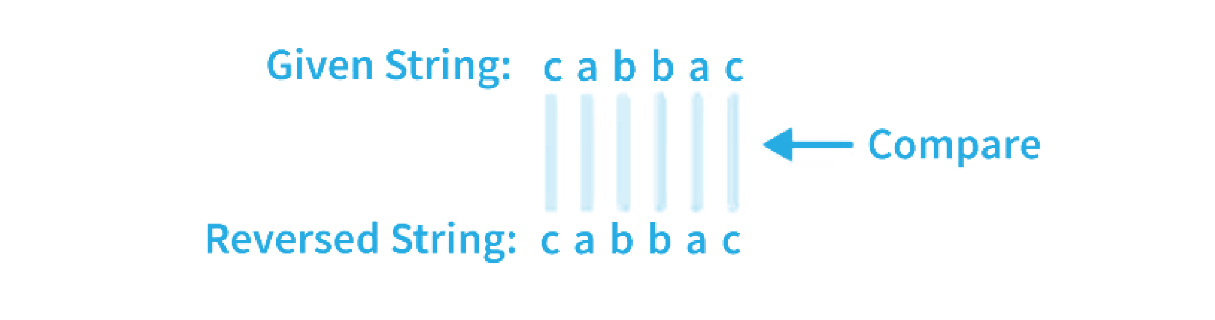 C Program to Check if a Given String is Palindrome or Not