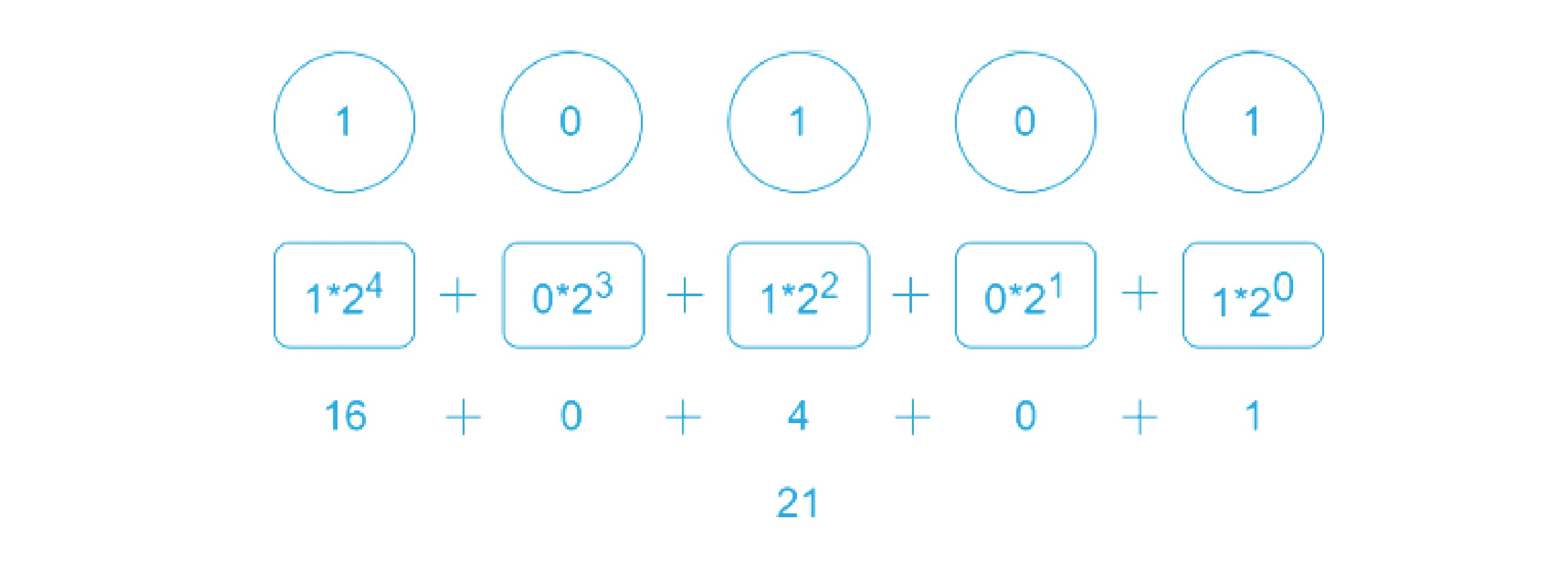 Binary to Decimal Conversion using Java