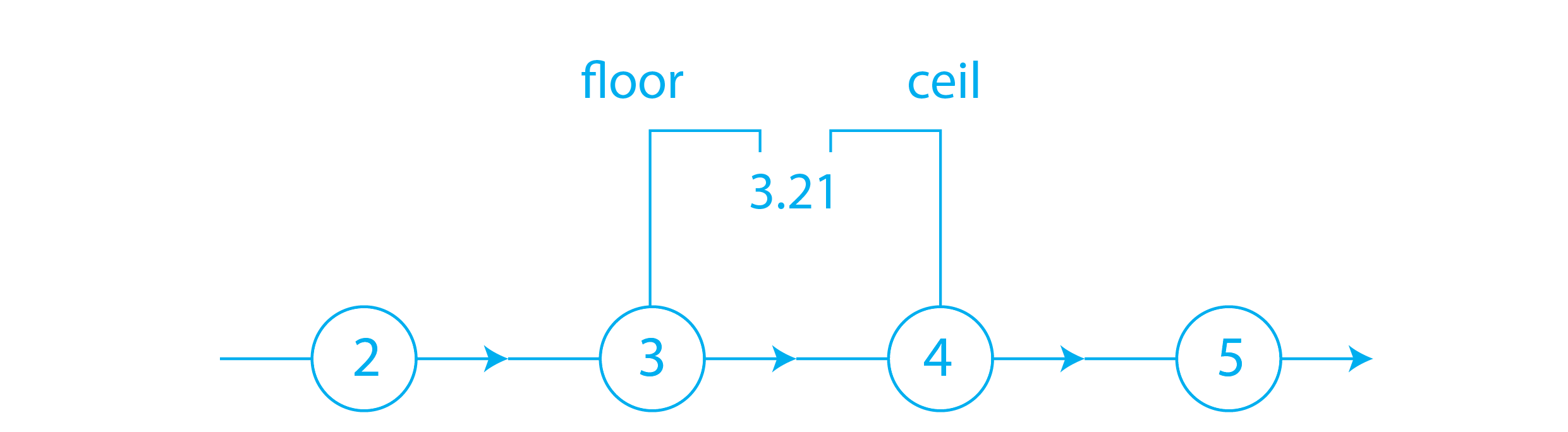 Ceil Function in Python