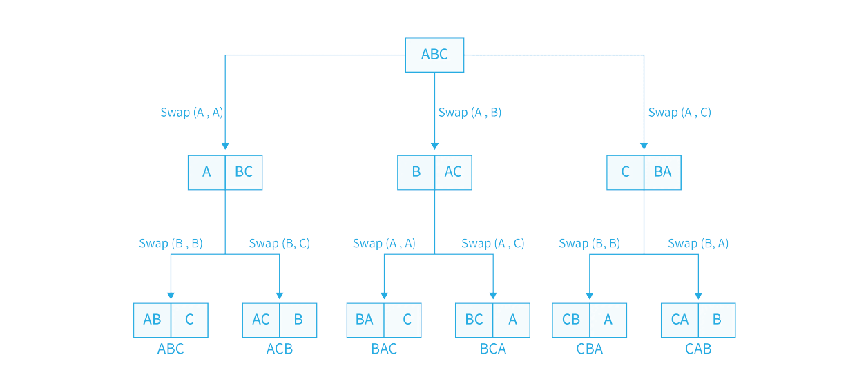 Java Program to Print all Permutations of a String