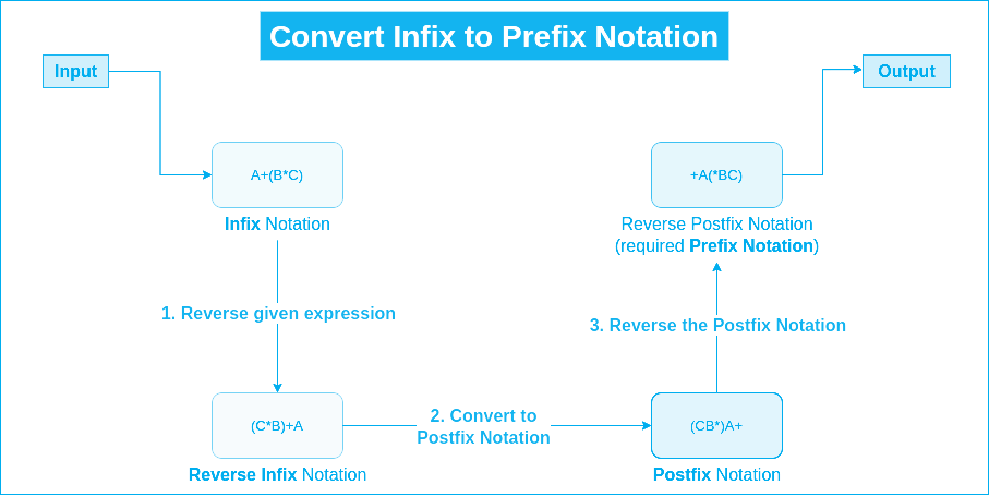 Infix to Prefix Conversion in Java