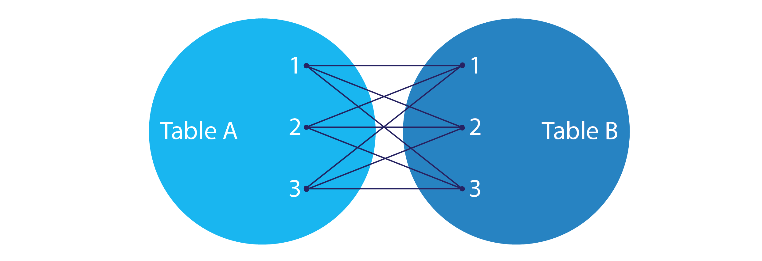 What Are The 4 Types Of JOIN's in SQL
