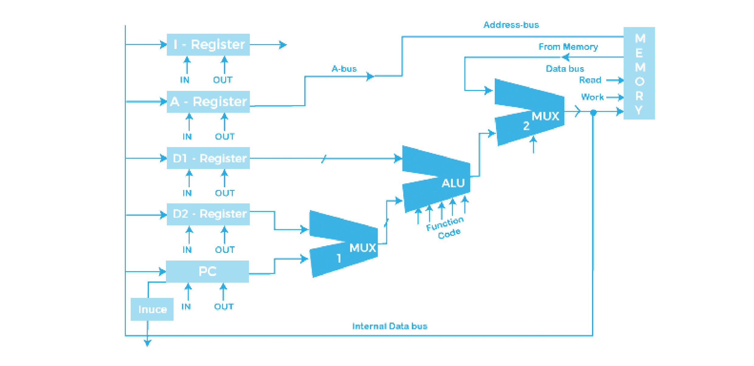 Introduction Of ALU and Data Path