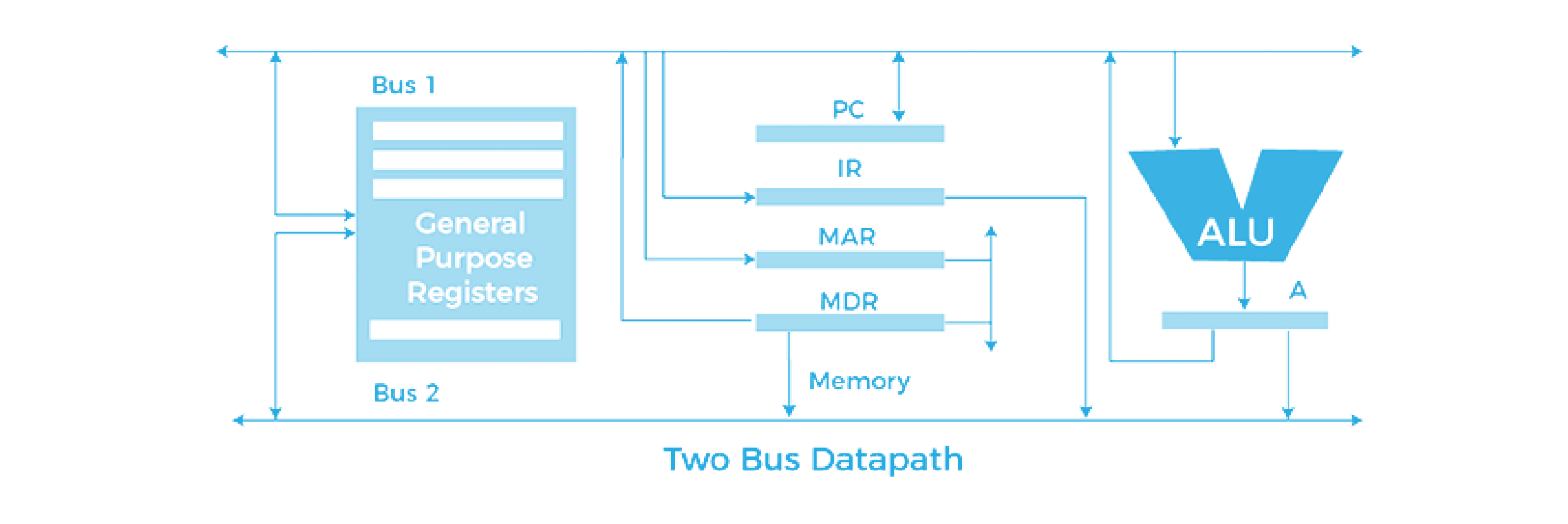 Introduction Of ALU and Data Path