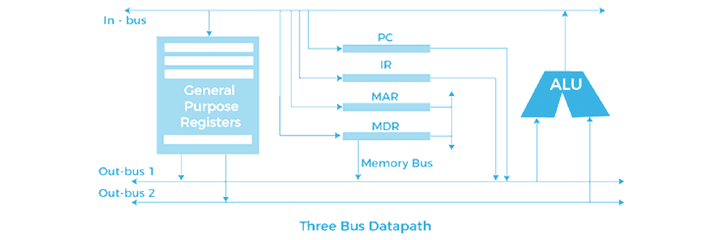 Introduction Of ALU and Data Path