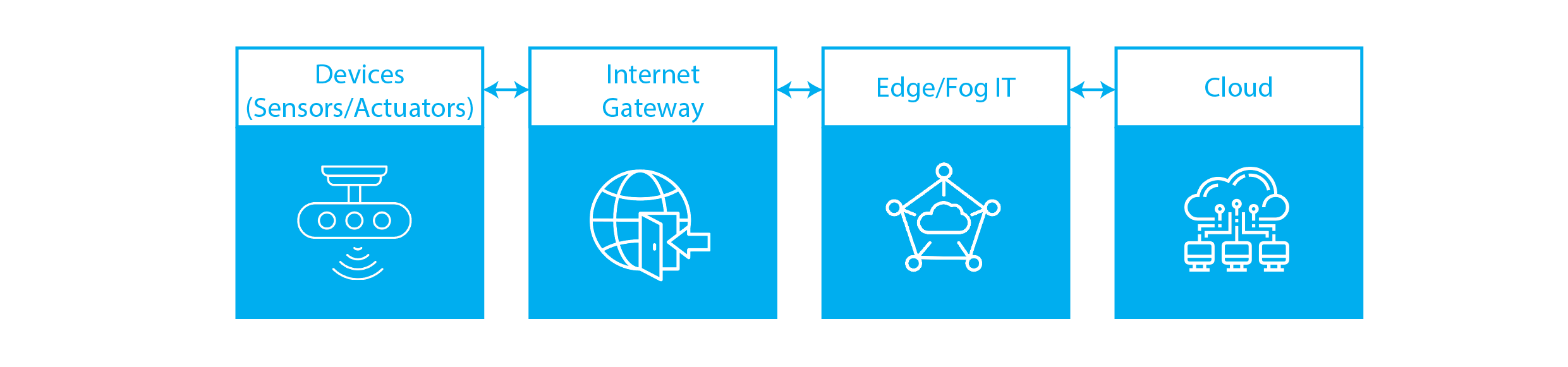 Detailed Explanation Of IoT Architecture