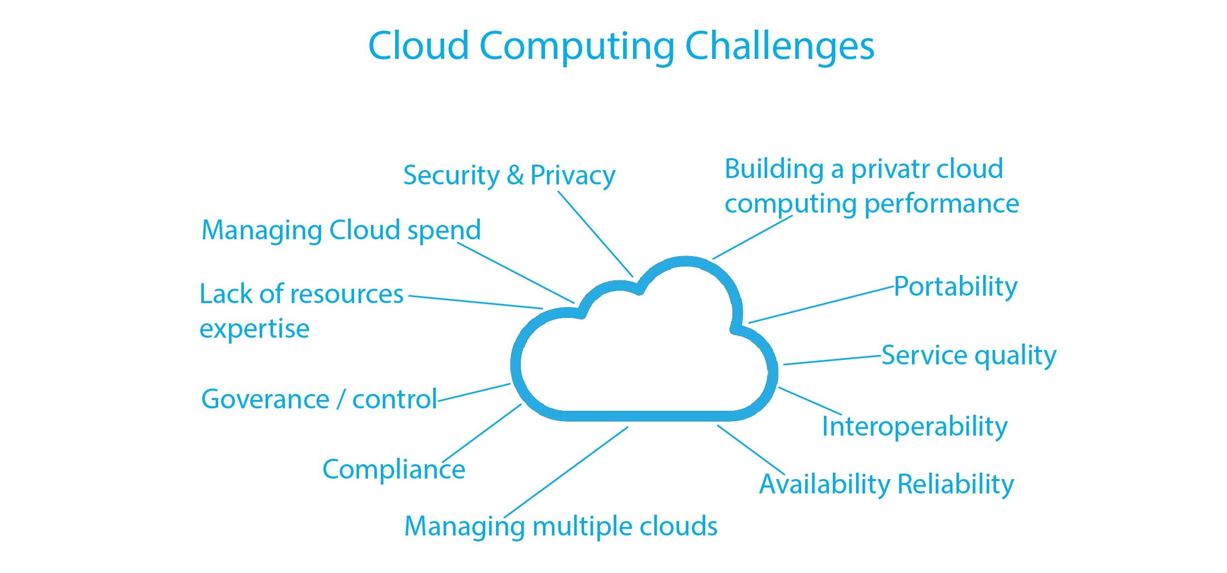Top challenges of Cloud Computing
