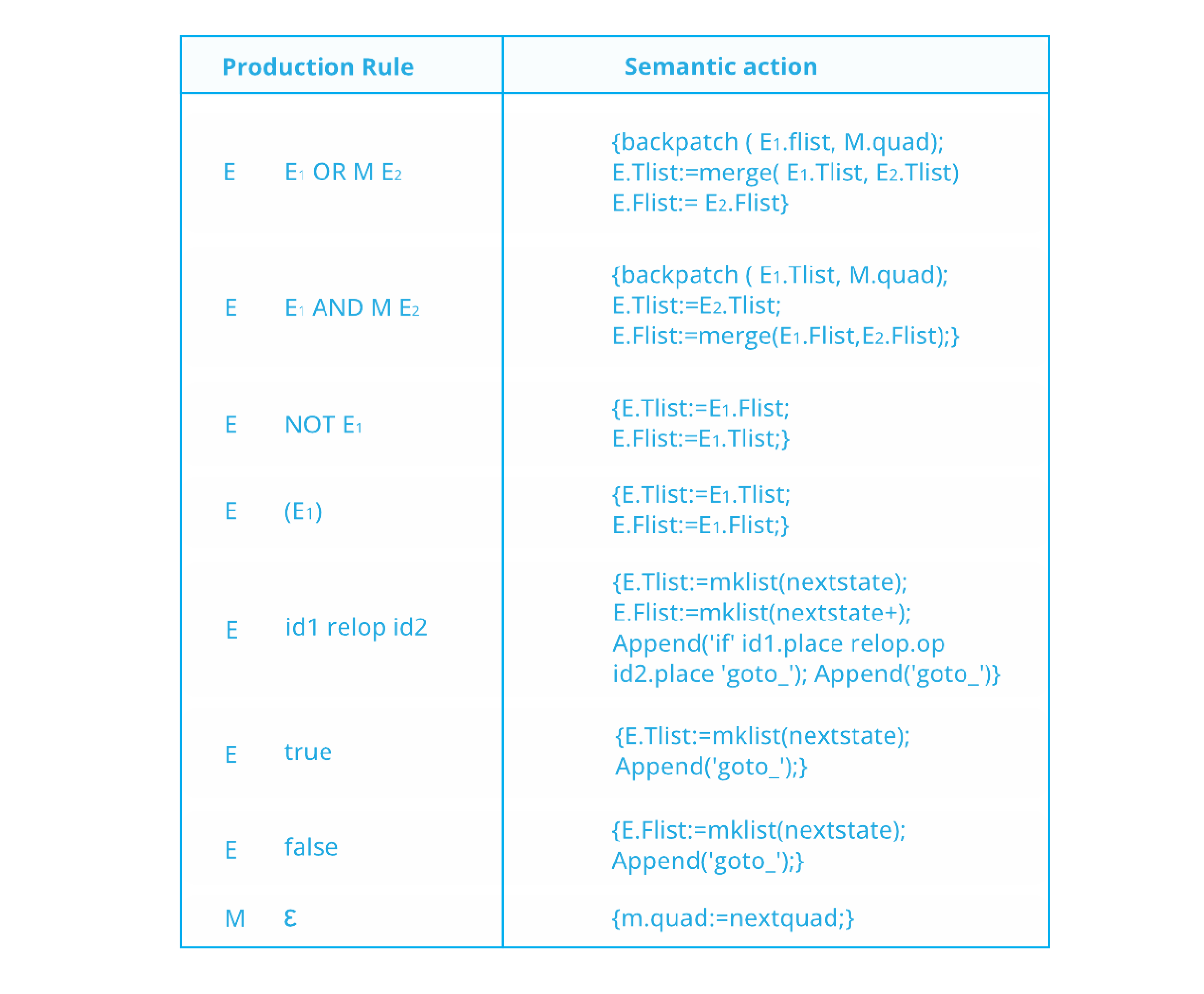 Backpatching in Compiler Design