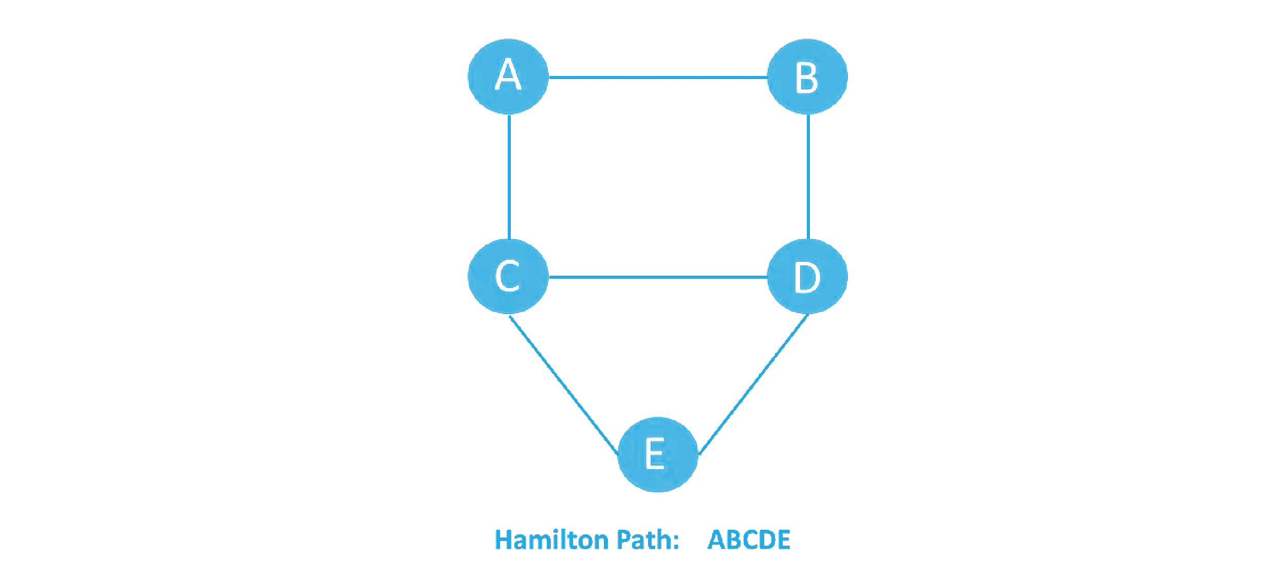 Backtracking Algorithm with Example