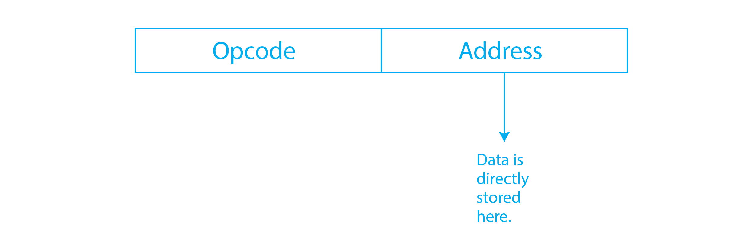 Addressing Modes In Computer Architecture