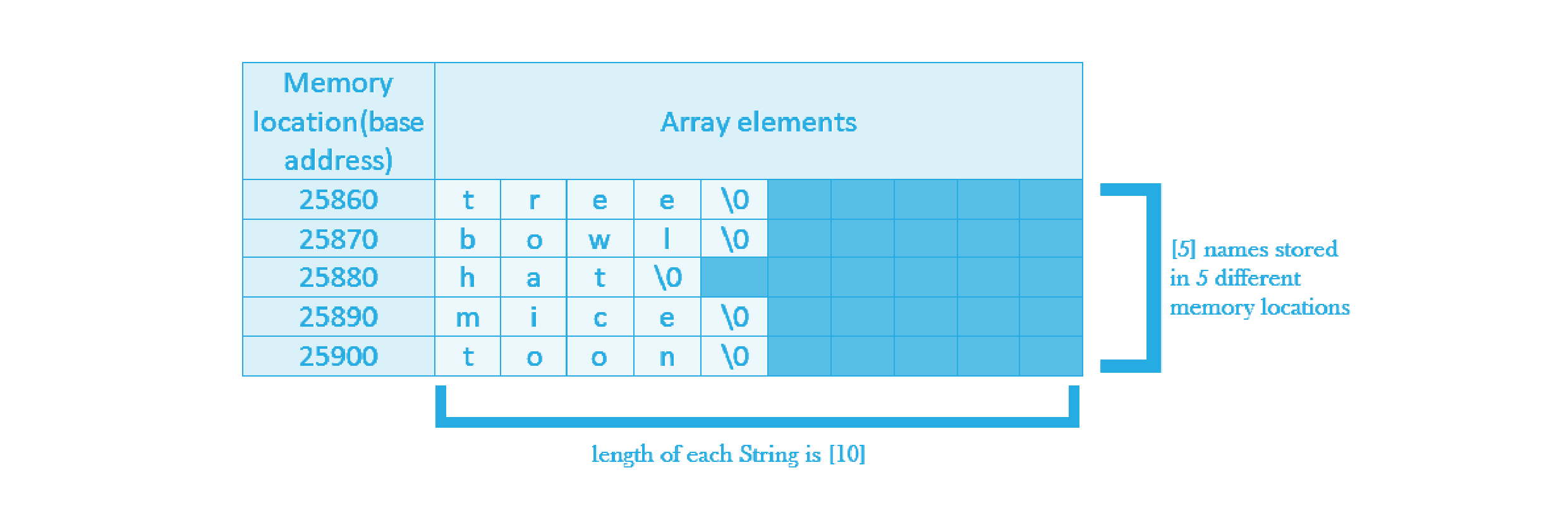 Two Dimensional Array of Characters