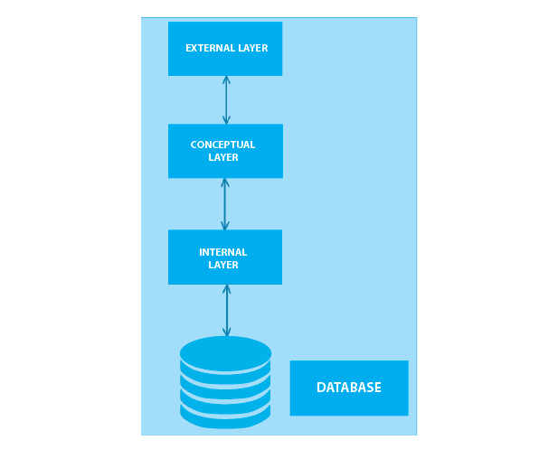 Three Schema Architecture of DBMS