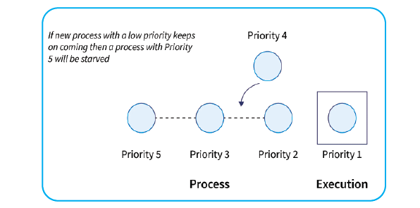 What is Starvation in Operating Systems?