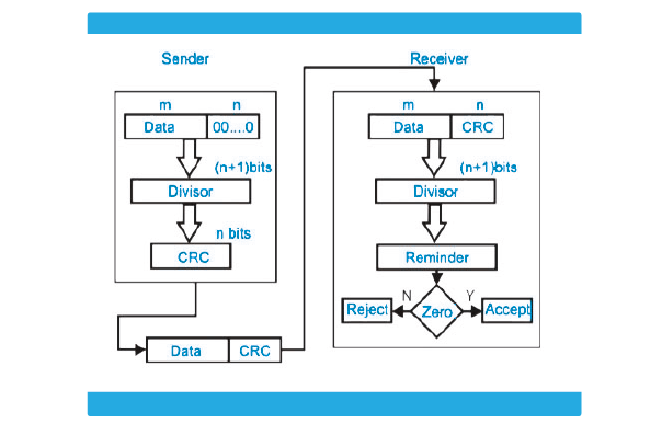 Error Detection in Computer Networks
