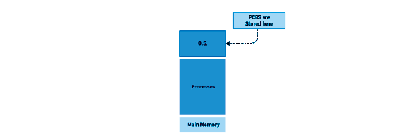 Process control block in Operating Systems