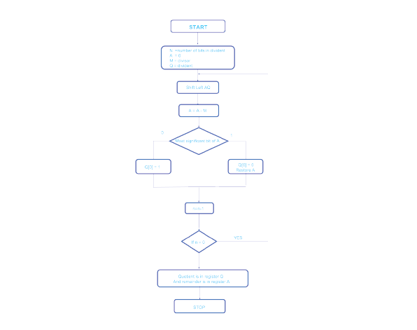 Restoring Division Algo for unsigned integer