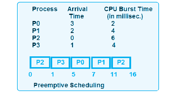 Preemptive and Non Preemptive Scheduling