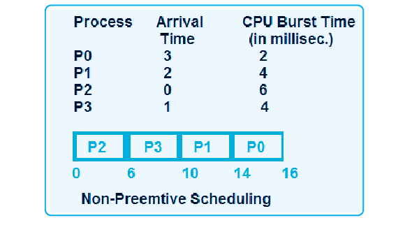 Preemptive and Non Preemptive Scheduling