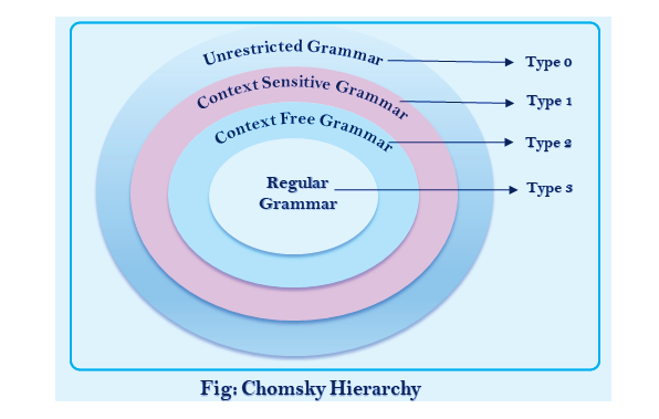 Chomsky Hierarchy in Theory of Computation